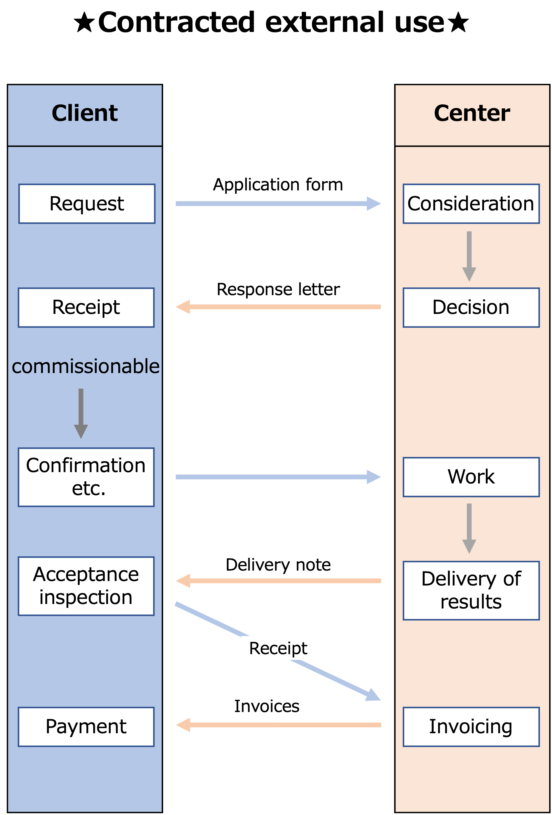 External Use | バイオサイエンス統合支援施設 | 東京科学大学